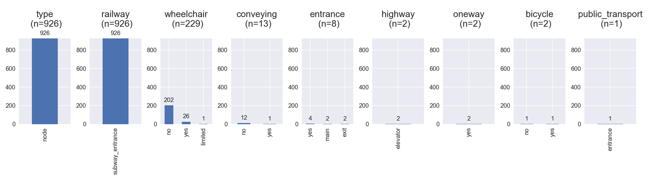 OSM Transit Tags